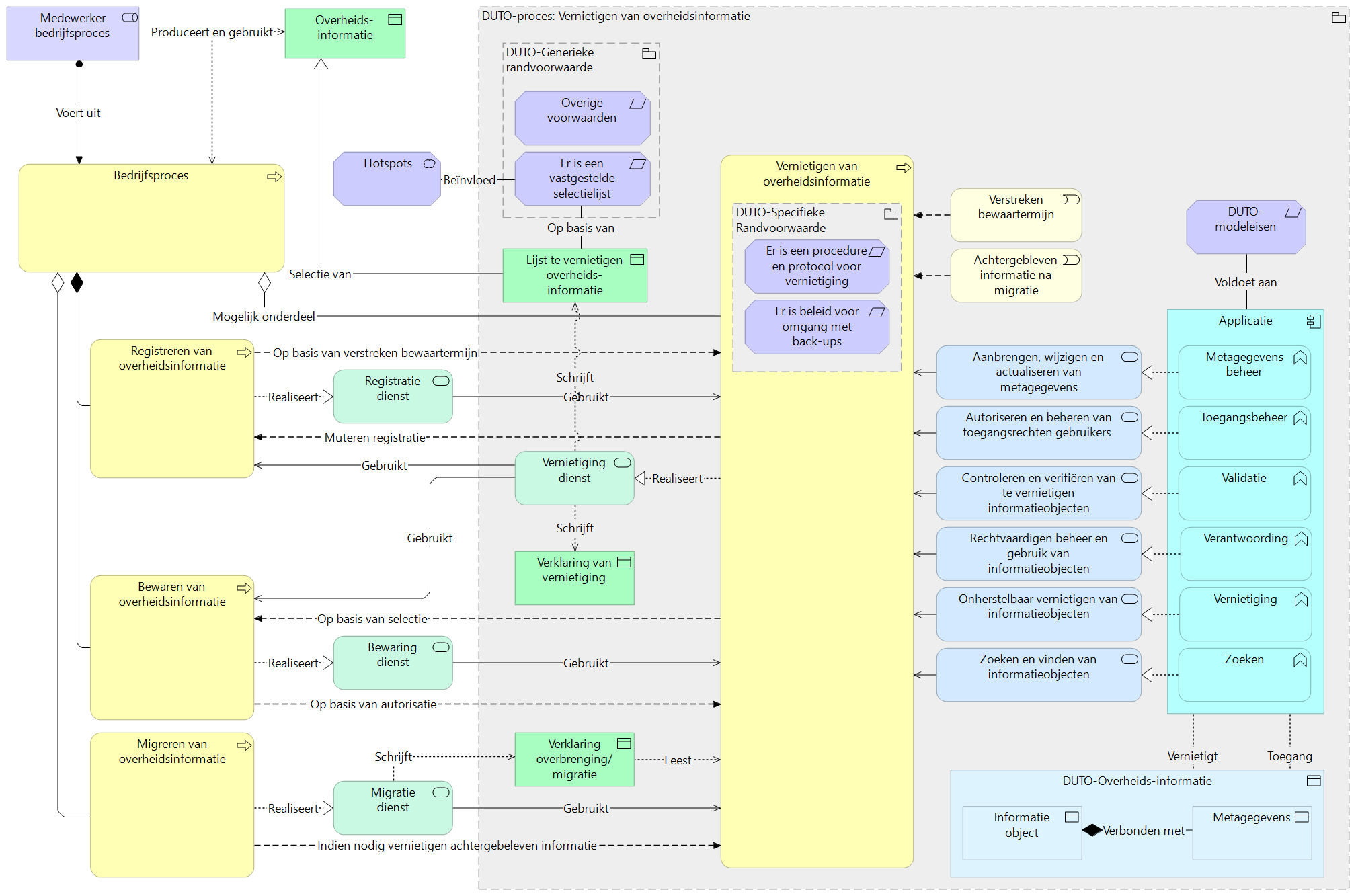 Module 5 – DUTO-proces Vernietigen | Nationaal Archief